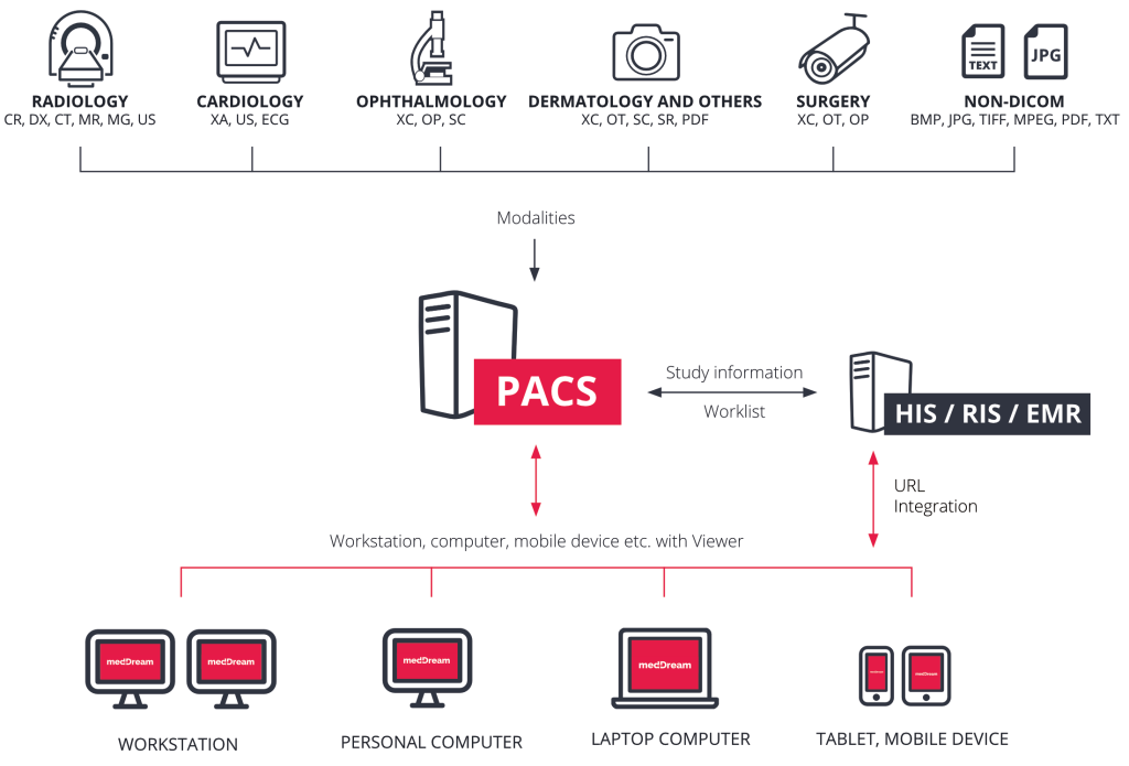 Sistema PACS | RIS PACS | SOFTWARE HISTORIA CLINICA